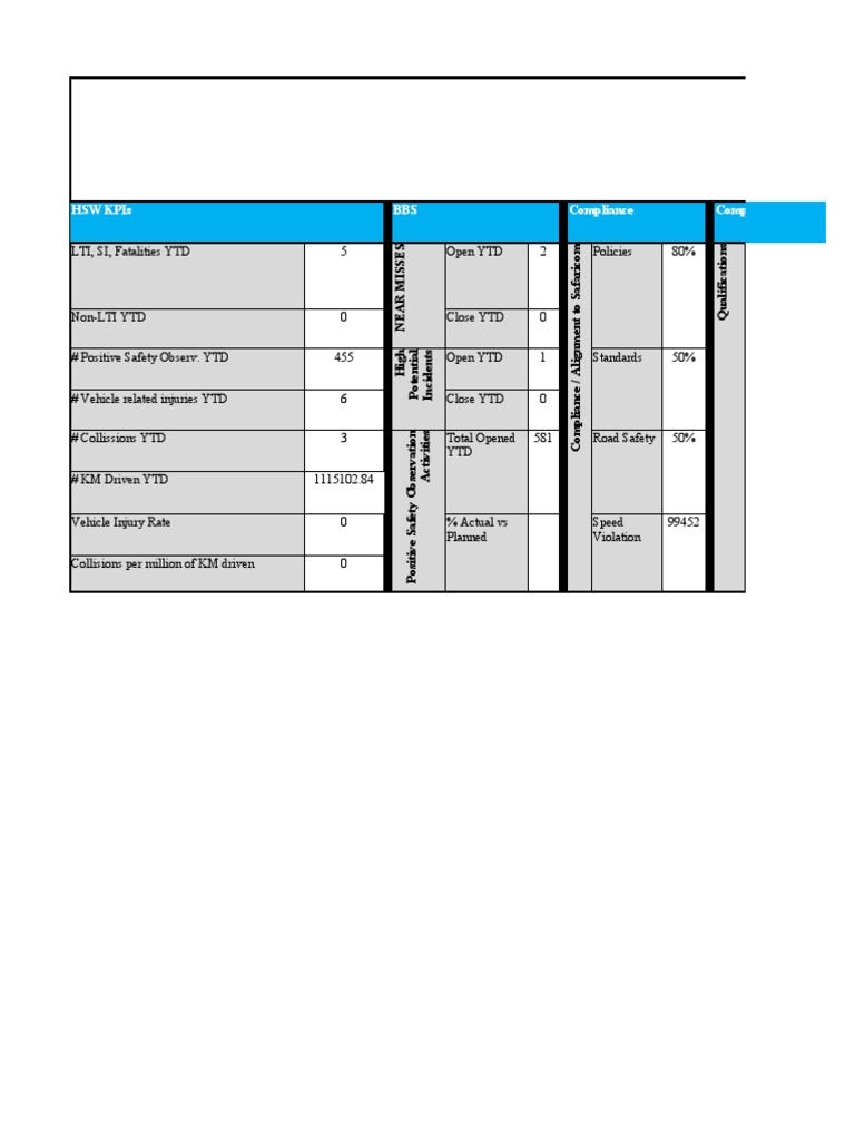 Safety Performance KPIs Overview | PDF