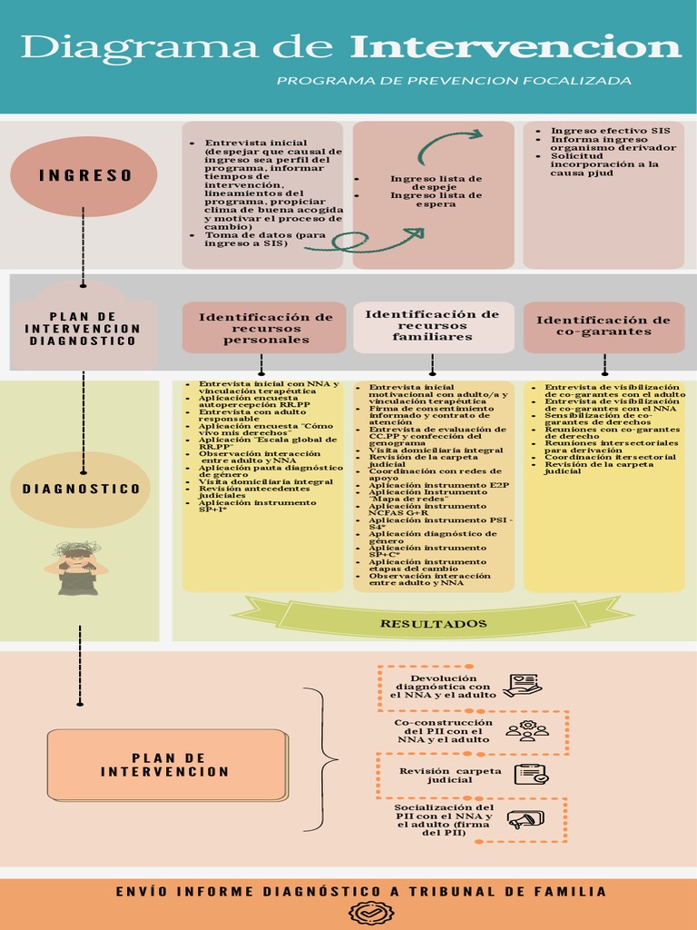 Proceso de Intervención Psicosocial | PDF