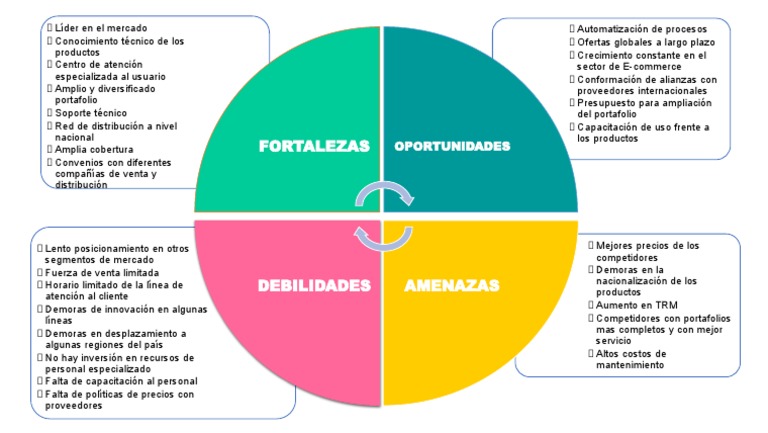 Matriz DOFA | PDF
