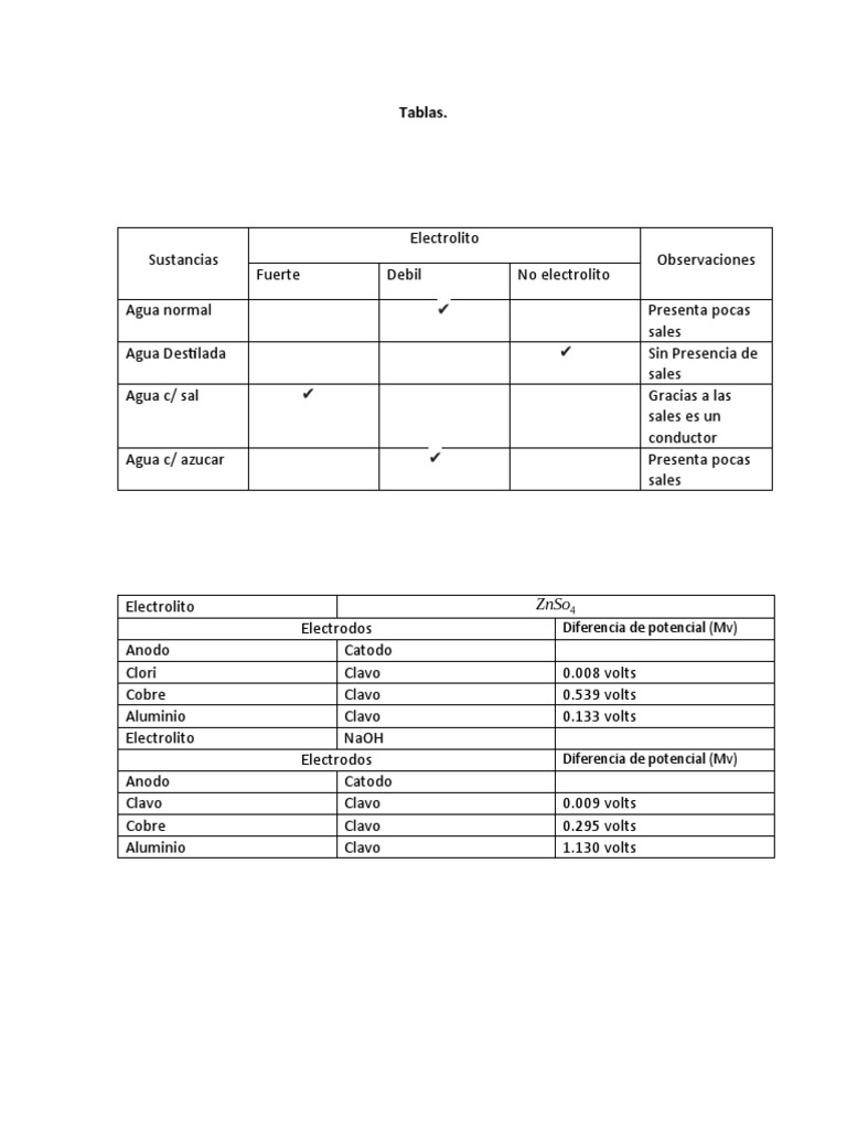 Tablas Practica 1 Electro | PDF | Sal (química) | Electrólito