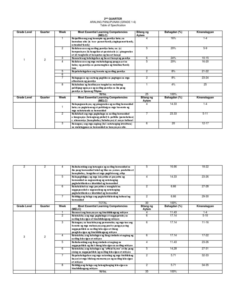 Elementary AP TOS 2nd Quarter EDITED | PDF