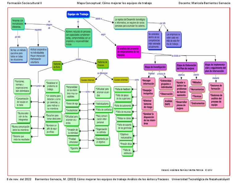 Mapa Conceptual Como Mejorar Los Equipos de Trabajo | PDF