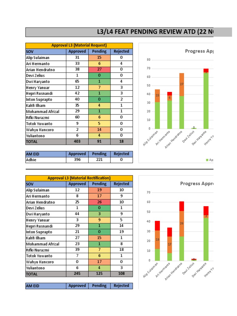Approval Tracker ATD 20221122 v1 | PDF