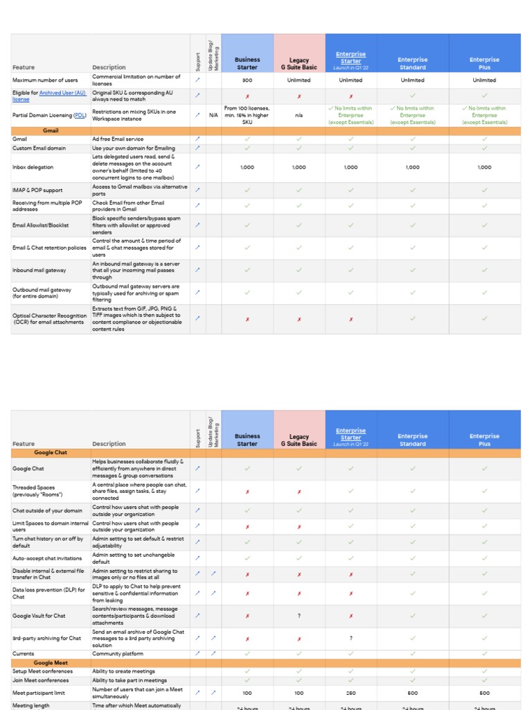 Google Workspace SKU Comparison Sheet - SKU Comparison | PDF | Gmail | Phishing