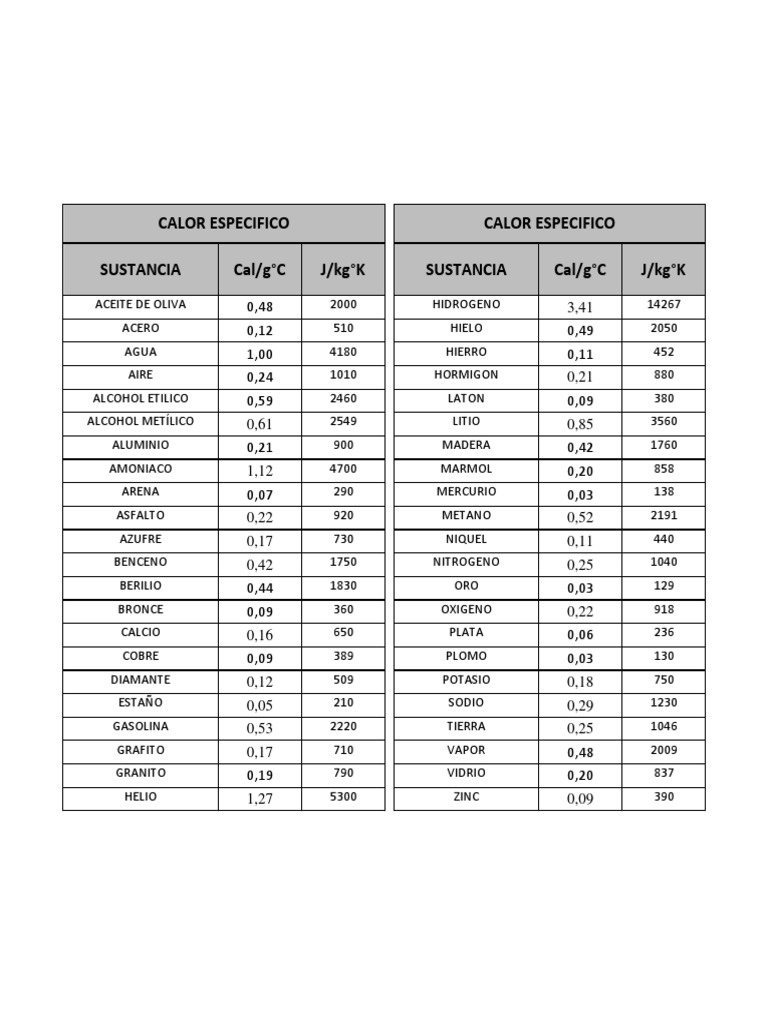 Tabla Calor Especifico | PDF