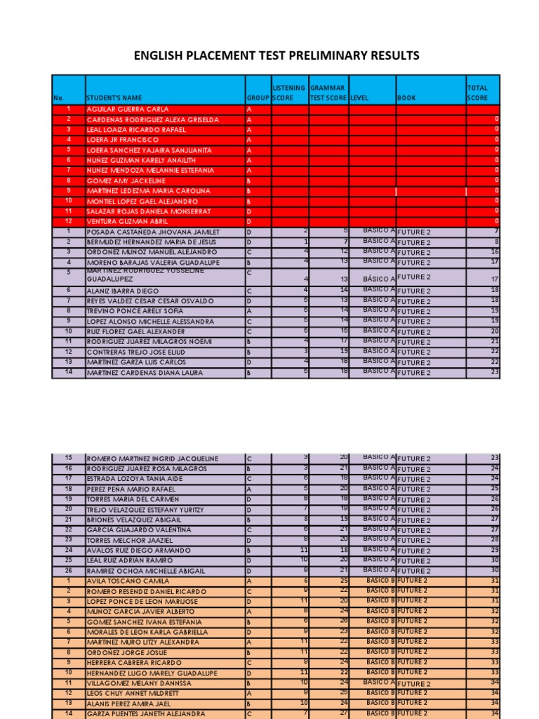 English Placement Test Preliminary Results | PDF