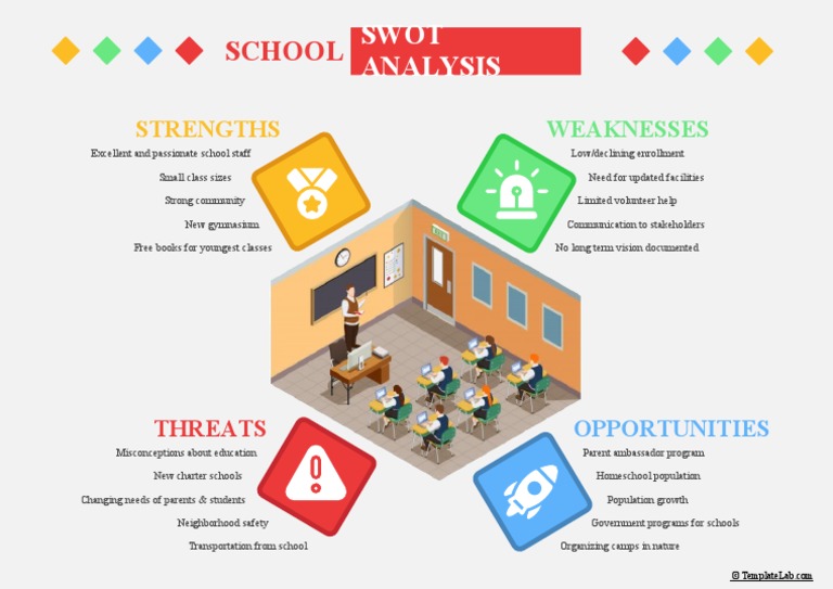 SWOT Analasys Template For Schools | PDF