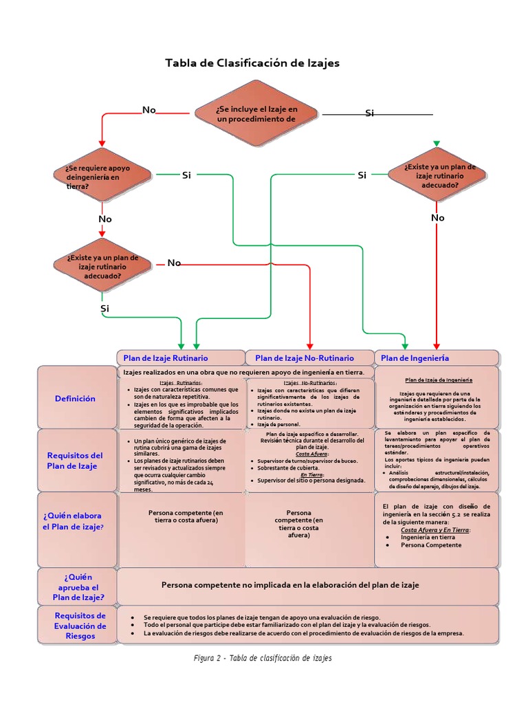 Tabla de Clasificación de Izajes IMCA M 187 Rev. 1 | PDF | Grúa (máquina) Tabla de Clasificación de Izajes IMCA M 187 Rev. 1 | PDF | Grúa (máquina)