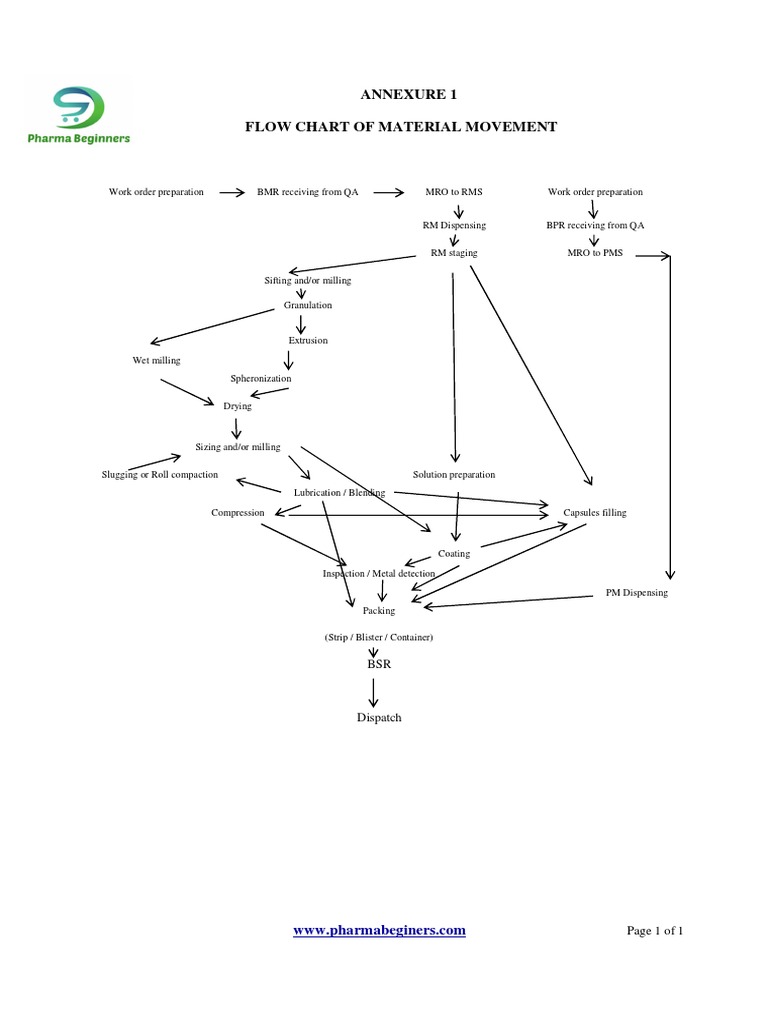 Material Movement Flow Chart | PDF