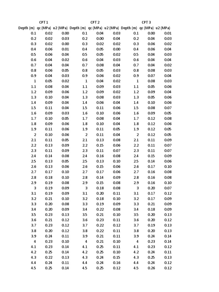 Raw Cptu Data Pdf 6980