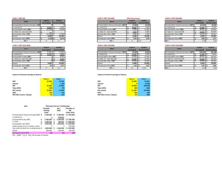 Analysis of the Impact of Financial Leverage on Firm Returns and Earnings Per Share for Various ...