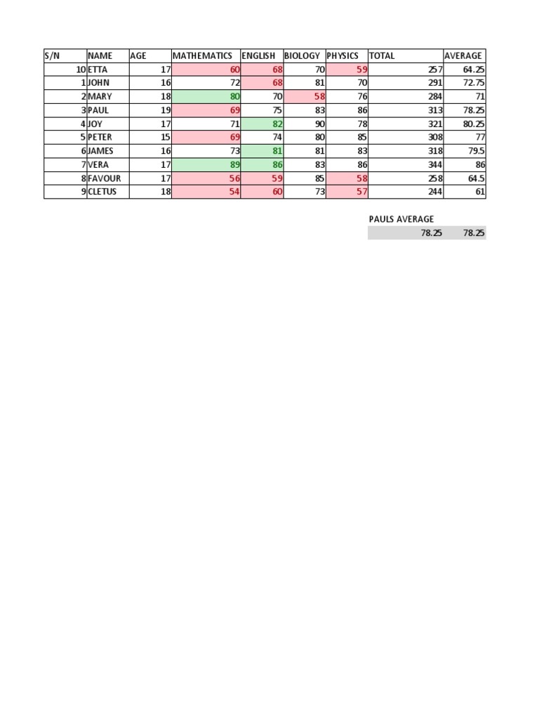 Student Performance Report: Analysis of Test Scores Across Subjects | PDF