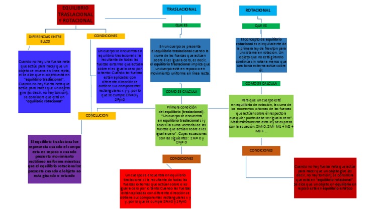 Mapa Conceptual Del Equilibrio | PDF | Fuerza | Geometría