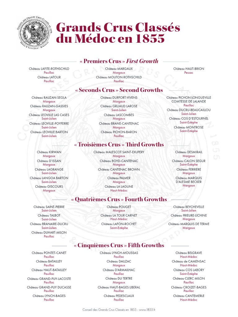 FWS-Bordeaux Classification of 1855 | PDF | Établissements agricoles | Vins
