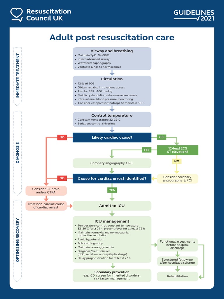 12-Adult Post Resuscitation Care Algorithm 2021 | PDF | Cardiac Arrest ...