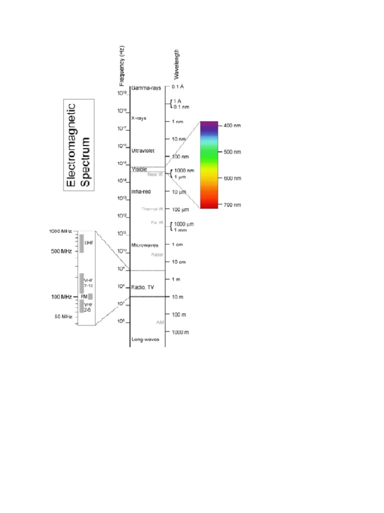 EM Spectrum | PDF
