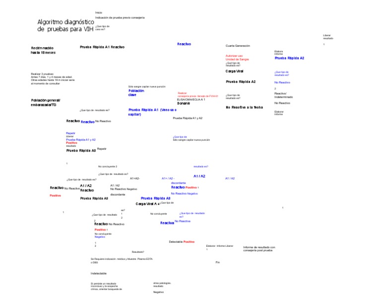 Algoritmos Vih 30 10 2019-2 | PDF | VIH | Inmunología