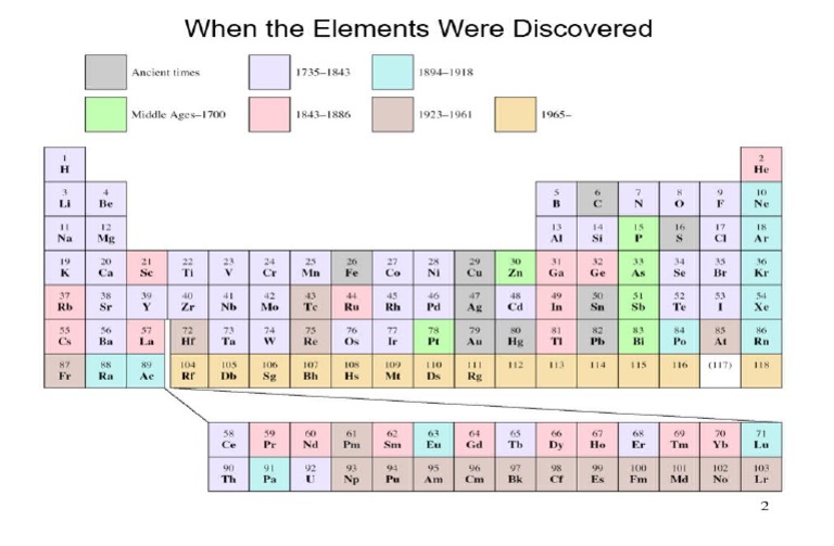 INORGANIC CHEM - Periodic Table | PDF