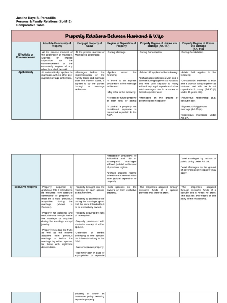 Property Regime - Comparative Table | PDF | Marriage | Husband