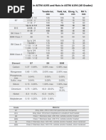ASTM A193 Gr B7 Chemical Specs | PDF