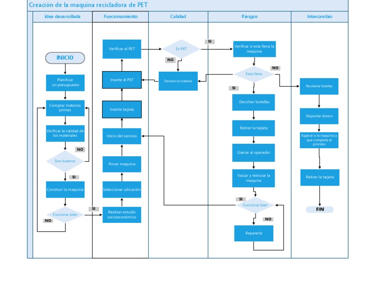 Diagrama de Procesos | PDF | Economias