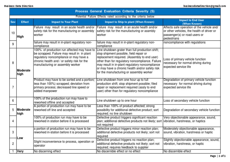 PFMEA AIAG VDA Severity Rating PDF | PDF | Regulatory Compliance | Risk