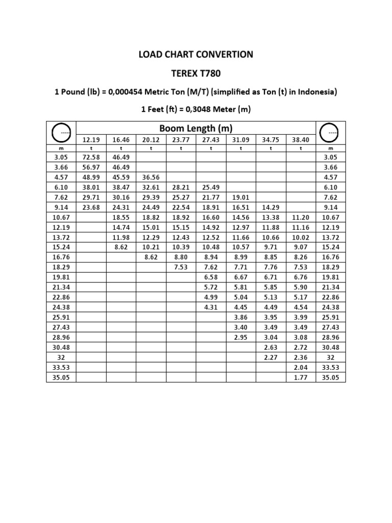 Load Chart Converter Terex T780 | PDF