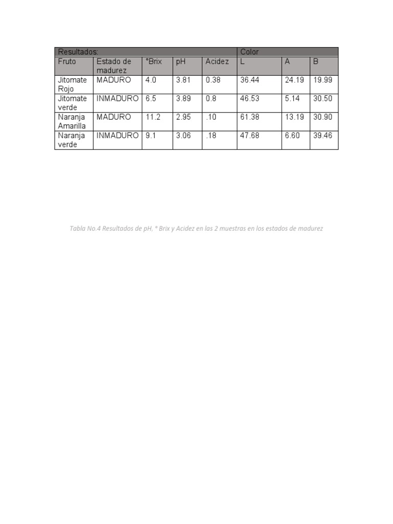 Resultados TABLA de PH - Acidez - Brix | PDF