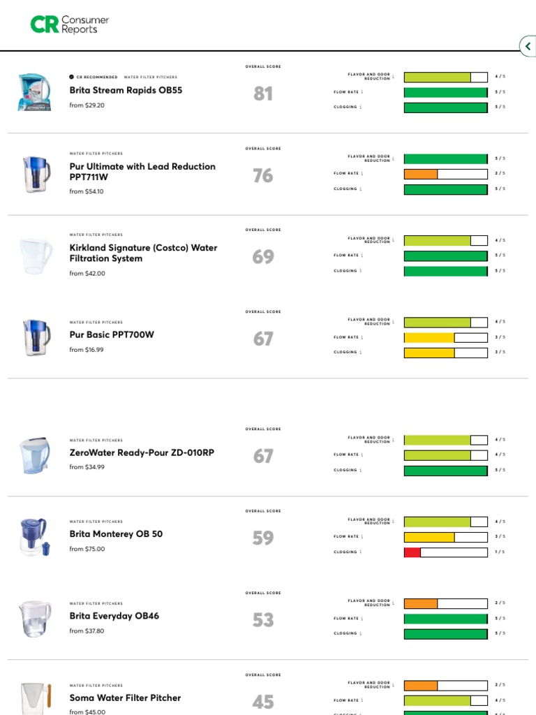 Water Filter Ratings | PDF | Filtration | Separation Processes