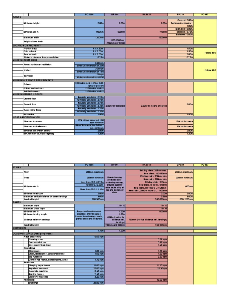 Revised Building Laws Table Consolidated | PDF | Stairs | Elevator