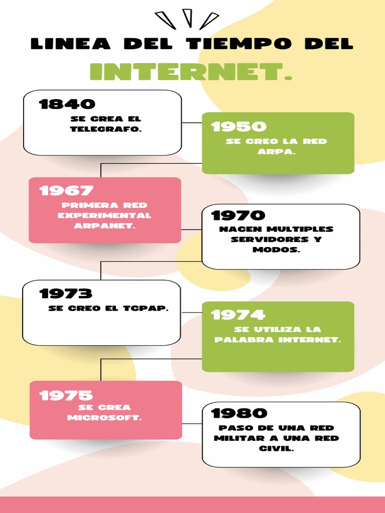 Línea Del Tiempo Del Internet. | PDF
