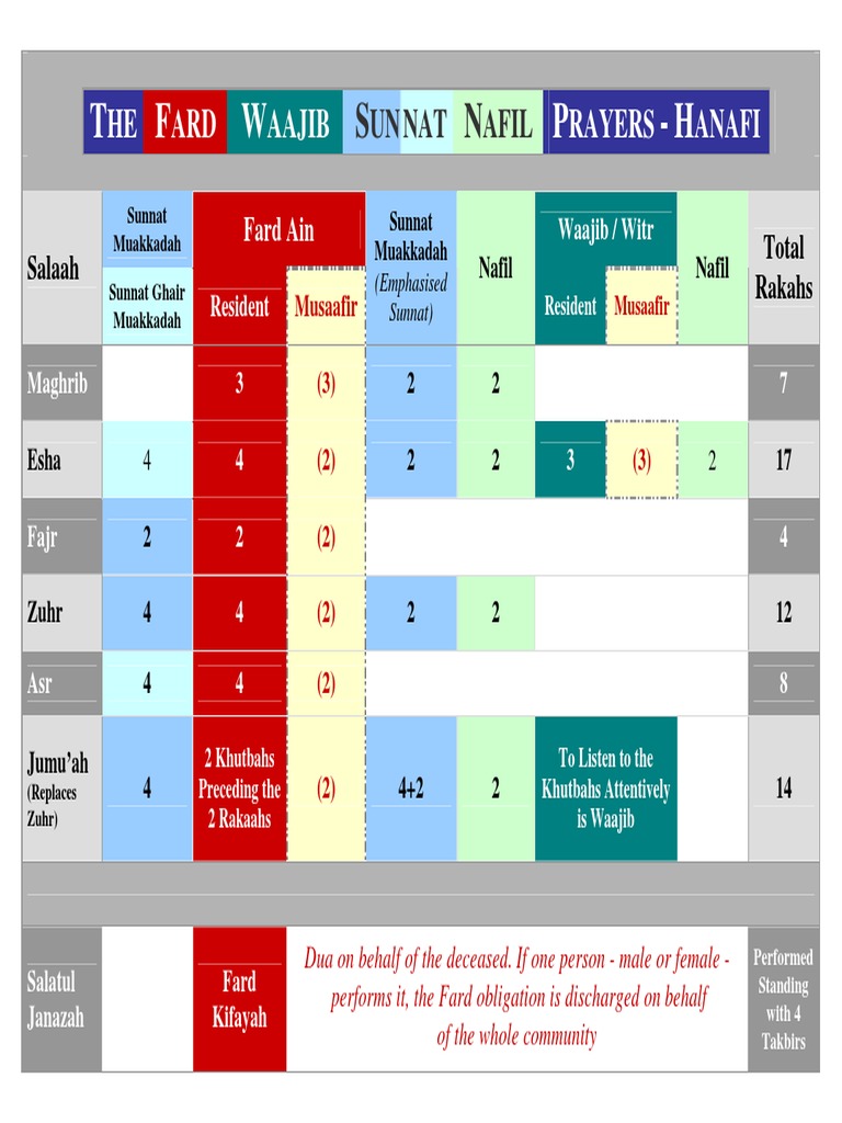The Fard Prayers | PDF | Prayer | Semitic Words And Phrases