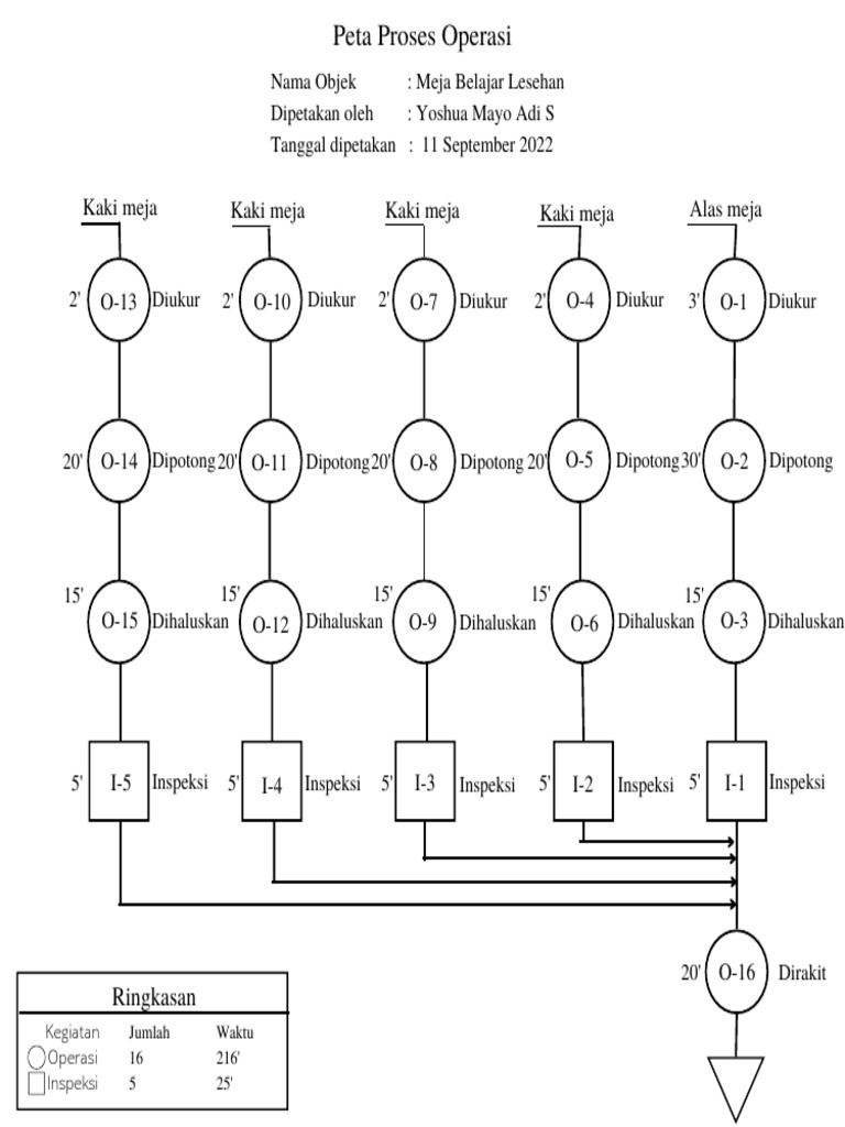Peta Proses Operasi | PDF