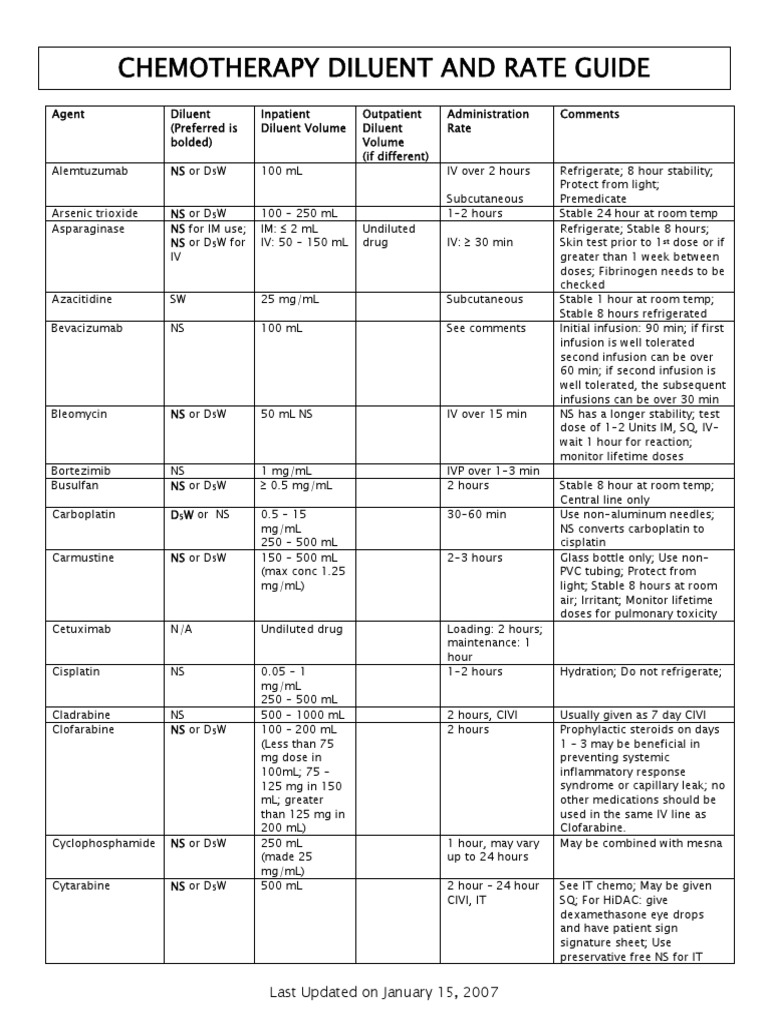 Diluent Rate | PDF | Chemotherapy | Medicinal Chemistry