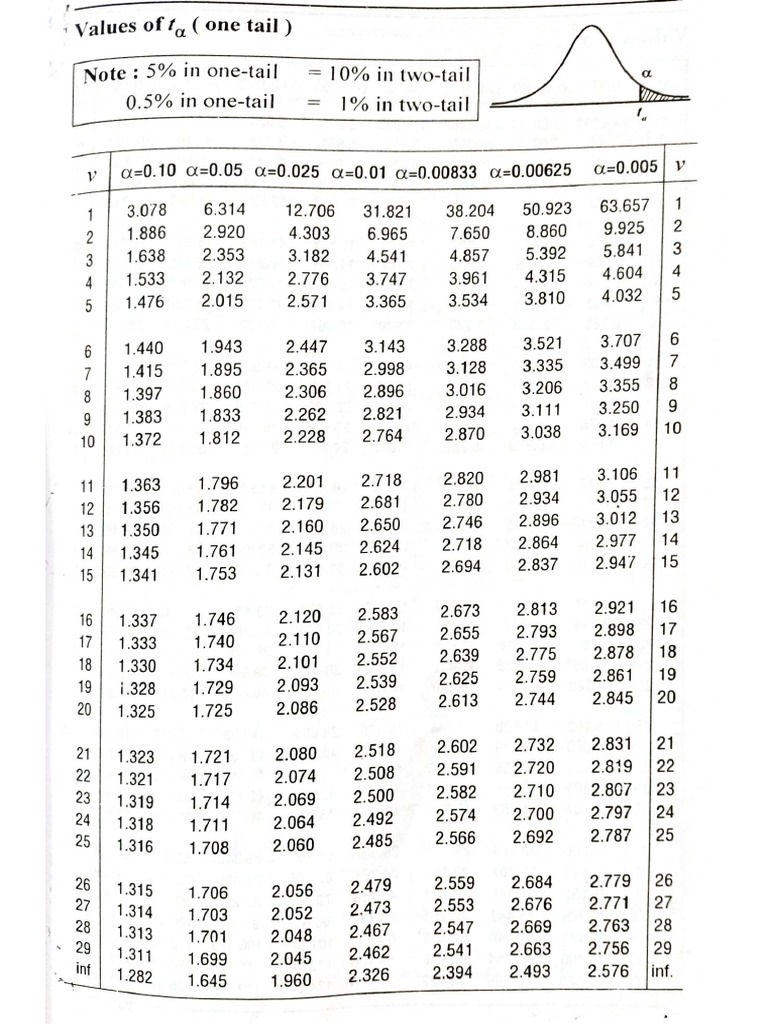 Statistical Tables T, F, Chi Square | PDF