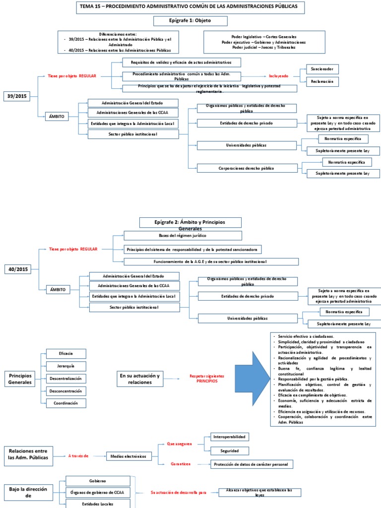 Esquema Ley 39 2015 y Ley 40 2015 | PDF | Justicia | Crimen y violencia