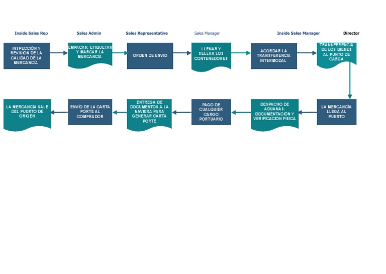 Diagrama Proceso de Exportación | PDF