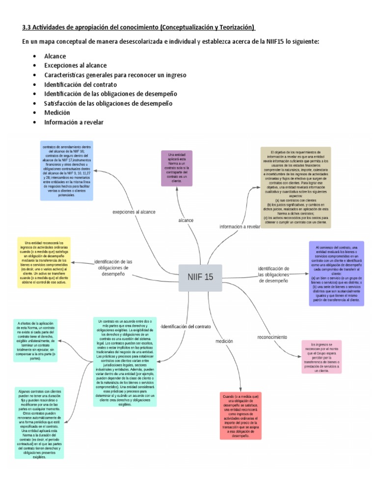 Act 3 Mapa Conceptual Niif 15 | PDF | Finanzas y dinero