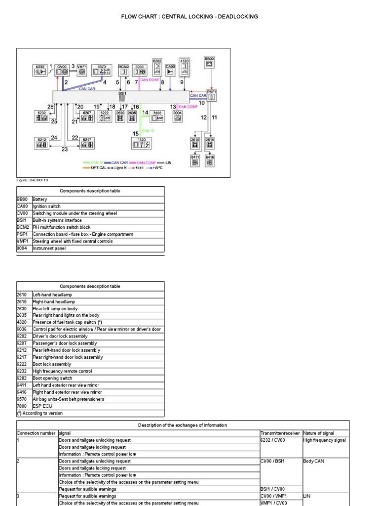 Central Locking and Deadlocking Flow Chart | PDF | Trunk (Car) | Remote ...
