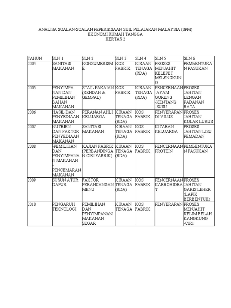 Analisa Soalan Trial Spm Kertas 2 Pdf