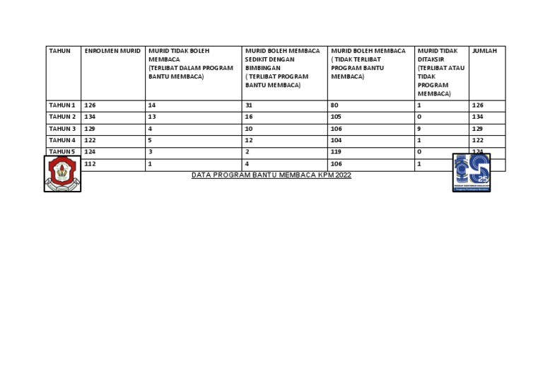 Data Program Bantu Membaca KPM 2022 | PDF