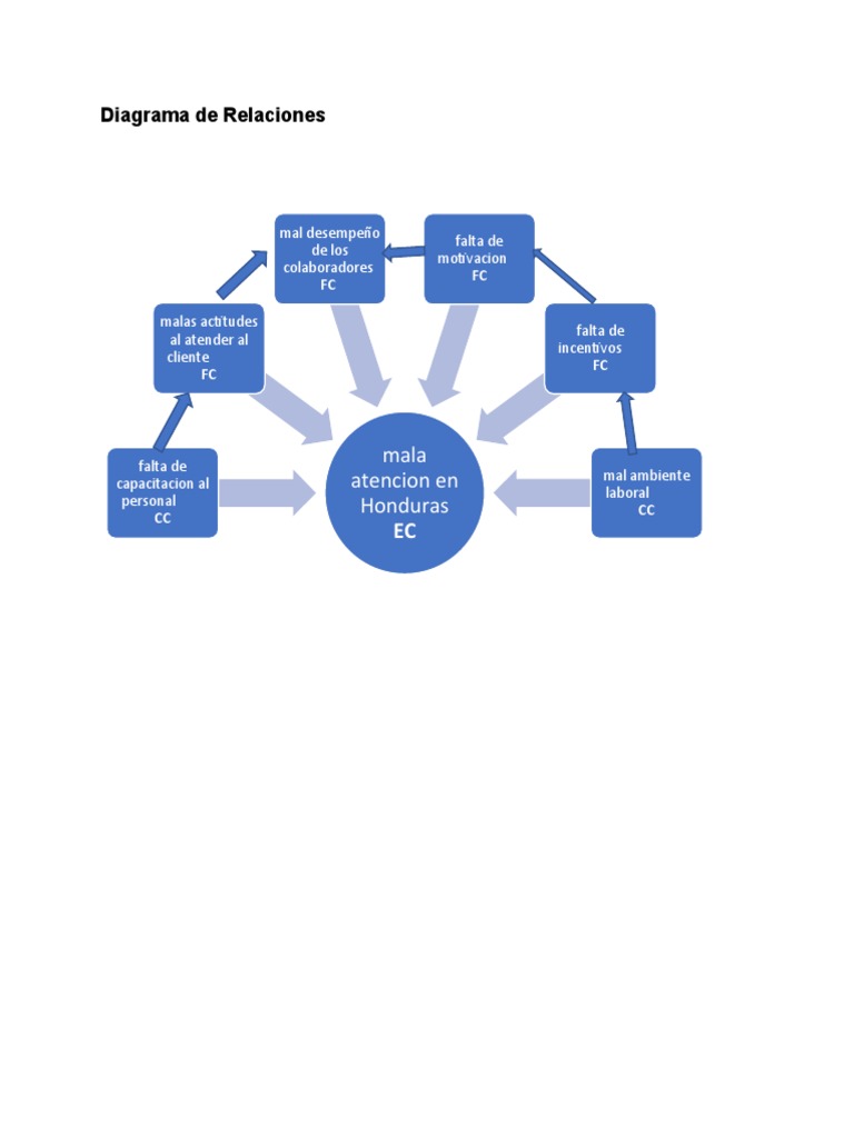 Diagrama de Relaciones | PDF