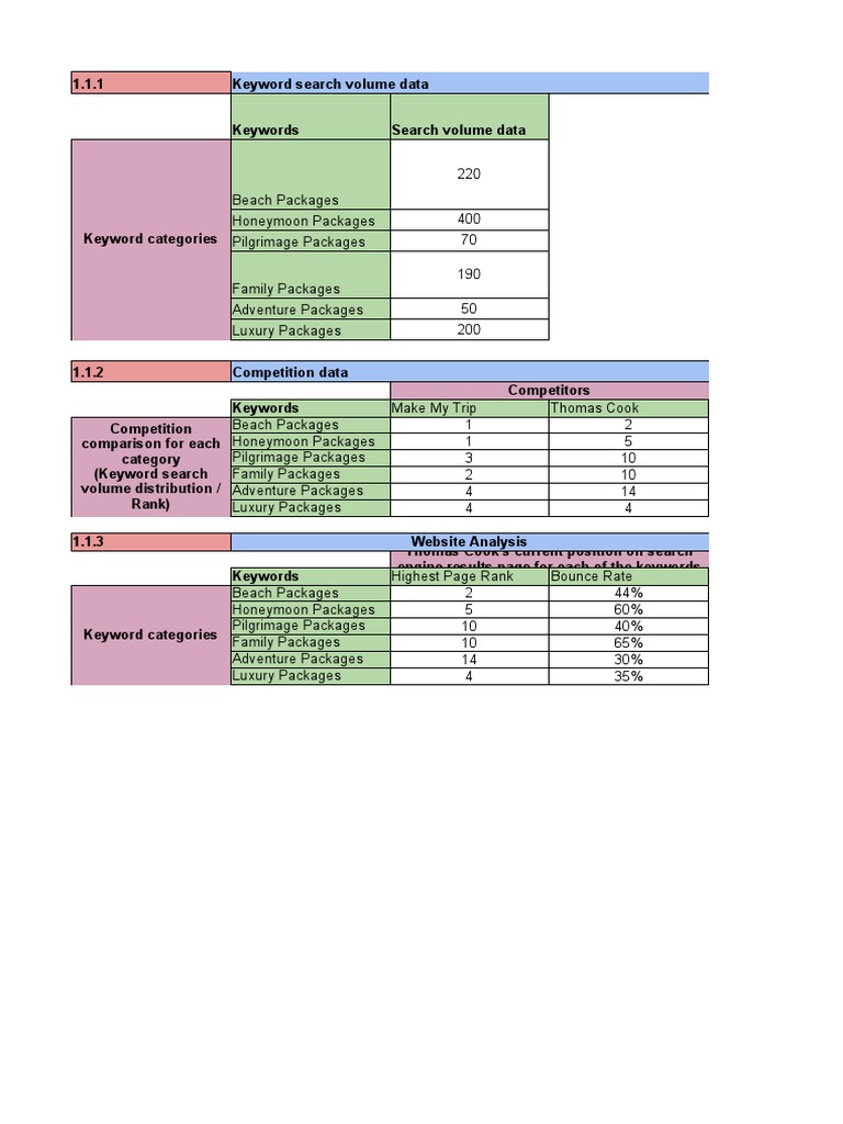 SEO Case Study: Tourism Packages Analysis | PDF