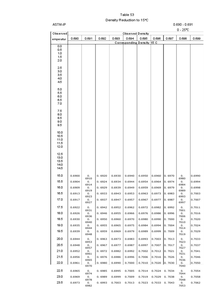 ASTM Table 53 Density Data | PDF | Physical Quantities