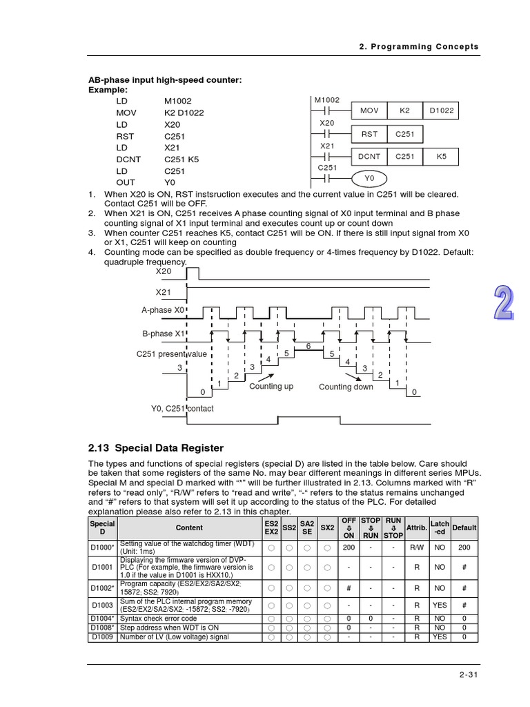 DVP - Special Register | PDF | Information And Communications Technology | Electrical Engineering