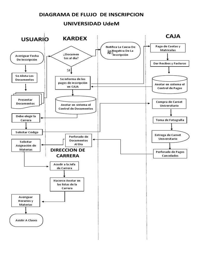Diagrama de Flujo de Inscripcion | PDF