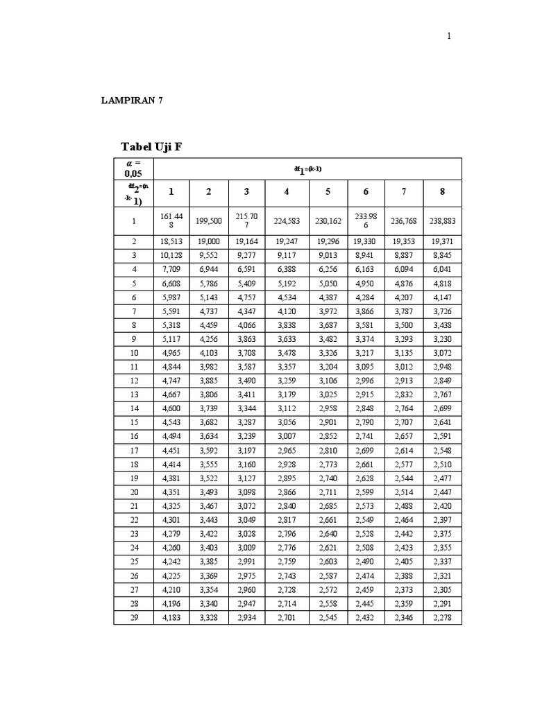 0840-Lampiran 7 Tabel Uji F Dan Tabel Uji T | PDF | Échecs