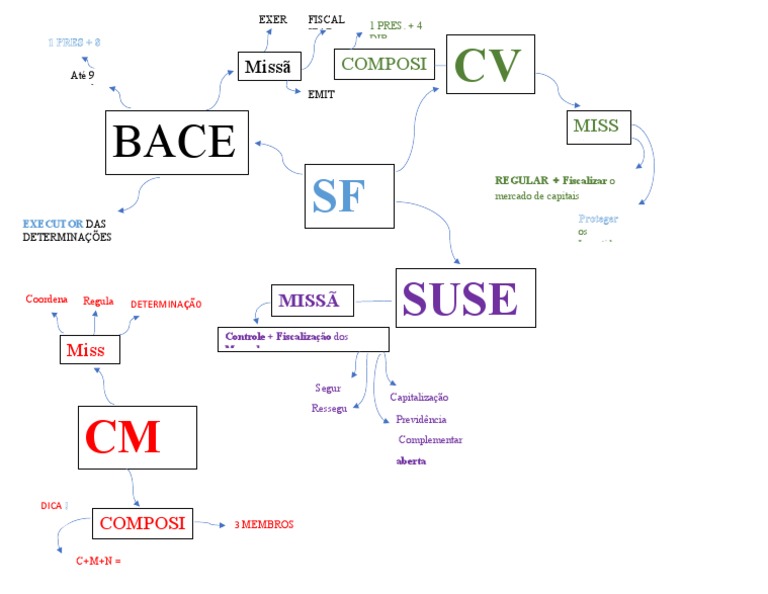 Mapa Mental SFN | PDF