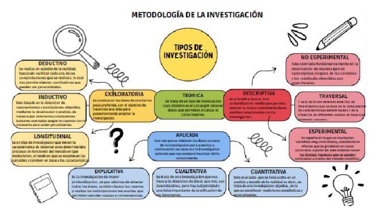 Mapa Conceptual Metodologia de La Investigacion. | PDF