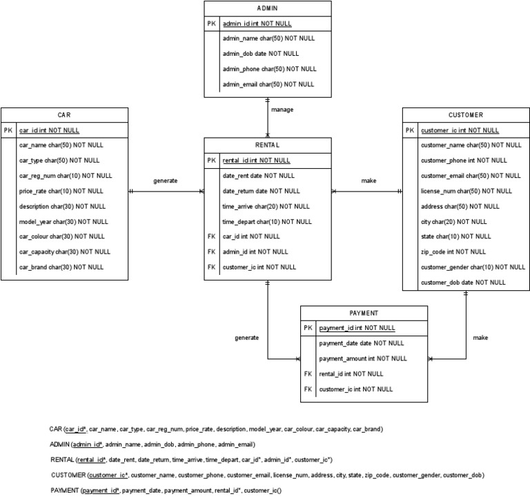Rental ERD - Drawio | Download Free PDF | Computer Programming